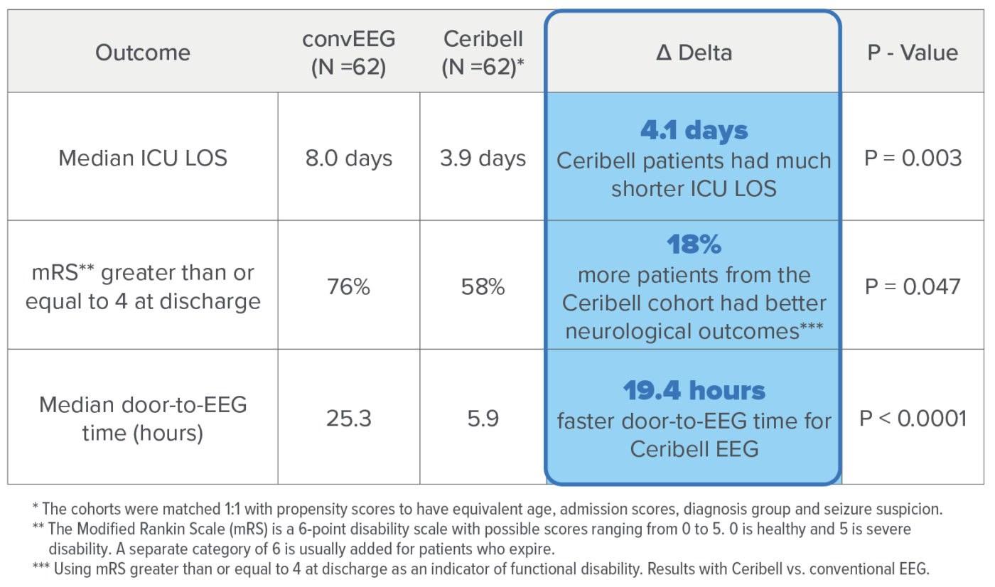 Clinical Studies | Ceribell